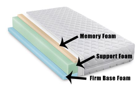 10 Best Memory Foam Mattress UK A 2020 Expert Buyers Guide 