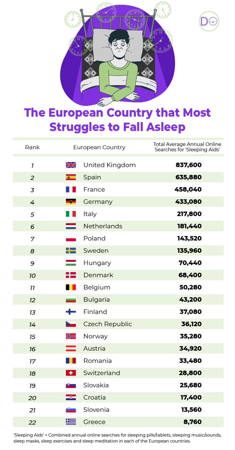 Which European Country Most Struggles to Sleep? | The Dozy Owl